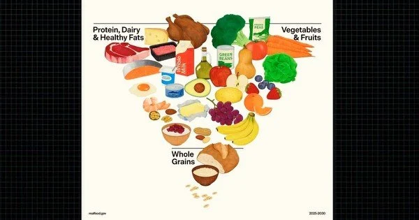 RFK Jr. announces new federal nutrition guidelines, flips food pyramid ...